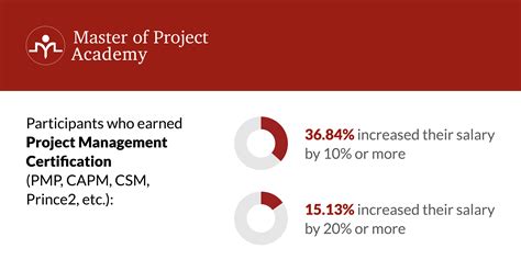 2024 Pmp Certification Requirements Are You Eligible For Pmp
