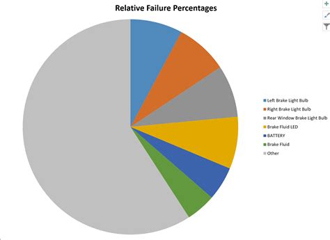 Topic Failure Rate By Category Report Overview