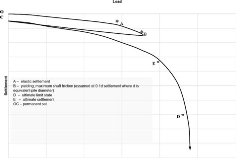 Typical Load Settlement Curve For Compressive Load On Pile Download