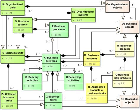 Class Diagram For Relationships Between Business And Realization