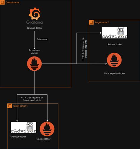 Simplified Guide Monitoring Multiple Servers With Prometheus And Grafana Dockers By Pratik