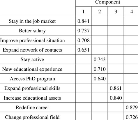 Factor Analysis Rotated Components Download Scientific Diagram