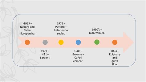 Endodontic Sealers Classification And Typespptx