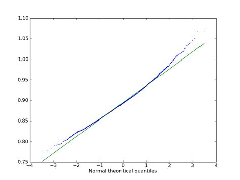 quantile quantile plot with unknown distribution cross validated