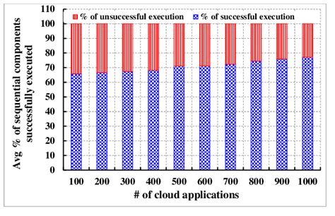 Percentage Of Sequential Backup Components Successfully Executed