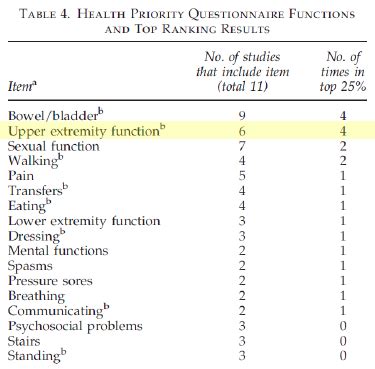 Functional Movement Of The Upper Limb Flashcards Quizlet
