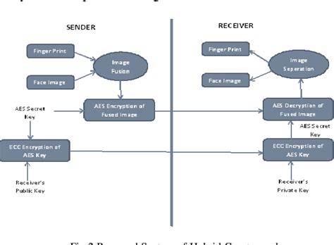Figure 1 From Multi Biometric Authentication Through Hybrid