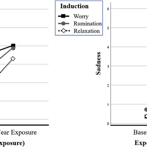 Subjective Emotion Trends From Baseline To Induction To Exposure