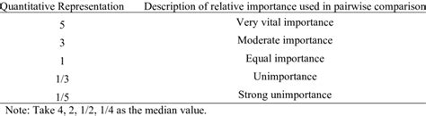 Ahp Pairwise Comparison Scale Used For Questionnaires Download Scientific Diagram