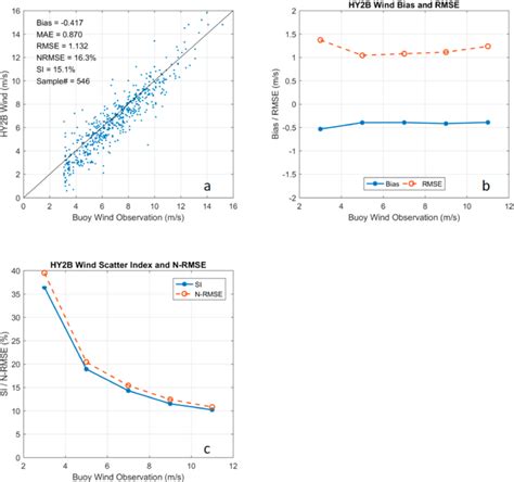 Figure 1 From Validation And Calibration Of Significant Wave Height And Wind Speed Retrievals