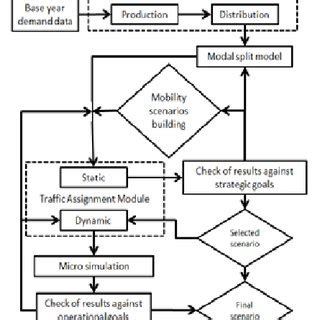 Methodology For Combining Macro And Micro Models Download Scientific Diagram