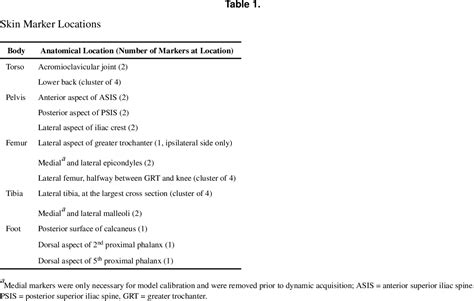 Table 1 From Soft Tissue Artifact Causes Underestimation Of Hip Joint Kinematics And Kinetics In
