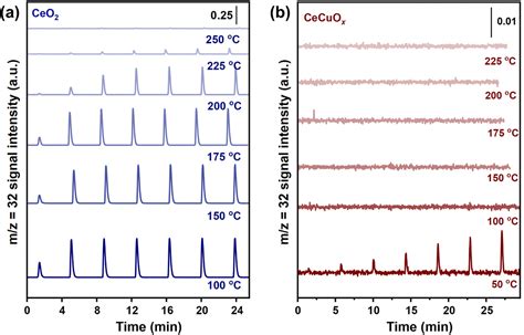 In Situ Construction Of Cu ‐ov‐ce3 Sites On Ceo2 For Efficient Nh3