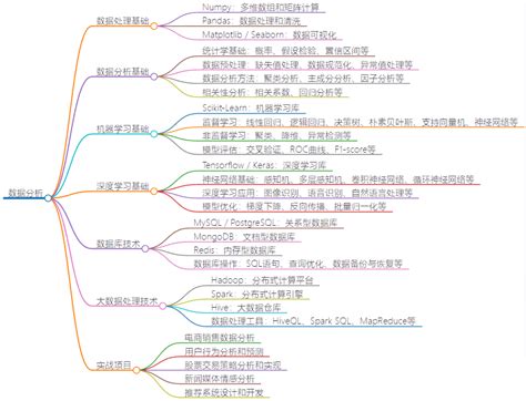 Python该怎么学？自学python的方法和资料整理！程序员自学python Csdn博客