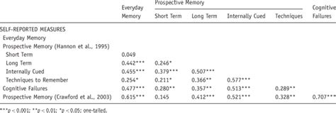 Inter Correlations Between The Self Reported Measures Of Real World Memory Download Scientific