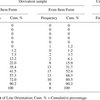 Pdf Normative Data For Equivalent Parallel Forms Of The Judgment Of