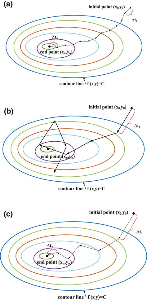 Schematic Of Fixed Step Size And Adaptive Time‐stepping Size A The