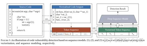 代码漏洞检测—code Vulnerability Detection Based On Deep Sequence And Graph Models A Survey 知乎