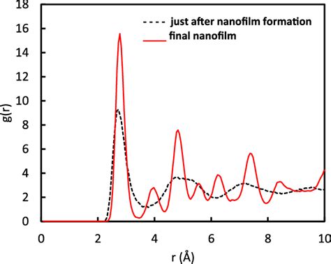 E Total Rdf Plot Of The Initial And Final Pd 25 Au 25 Pt 50 Nanofilm Download Scientific