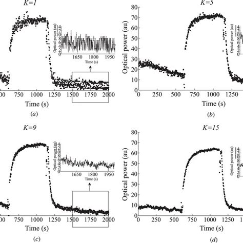 Steady State Response Of The Sensor To 14 500 Ppm Of Ethanol Vapor For Download Scientific