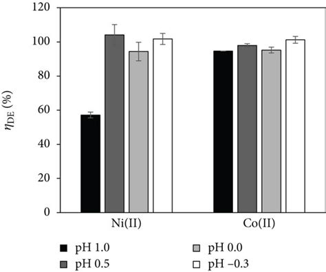 Desorption Efficiency ηde For Niii And Coii At T20°c Depending