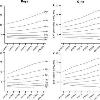 Reference Curves Age Specific And Sex Specific Of SAT In Babes And Girls Download Scientific