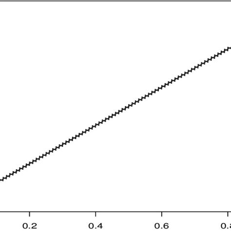Shown Are A Sawtooth Function F With Tooth Width 002 And A Linear
