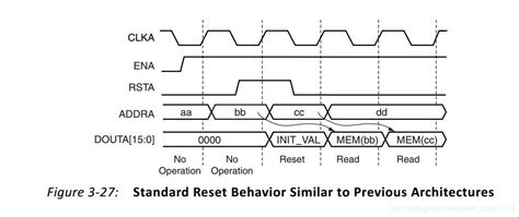 赛灵思（xilinx）blockram（bram）的结构与读逻辑解释 csdn博客
