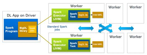 How To Use Bigdl On Apache Spark For Azure Hdinsight Deep Learning Data Science Learning