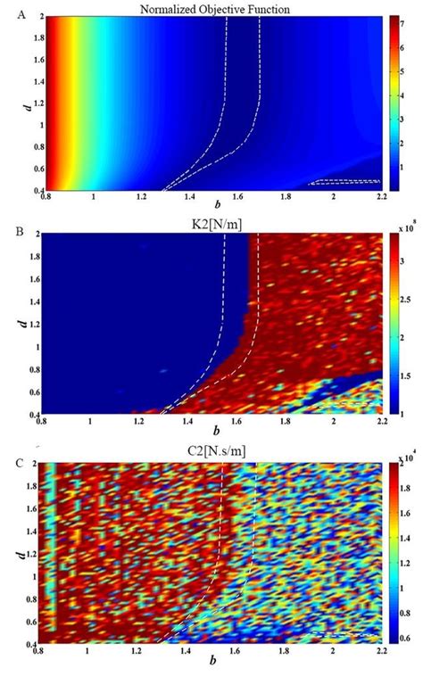 Simulation Results For Objective Function Of Equation 4 A Optimum
