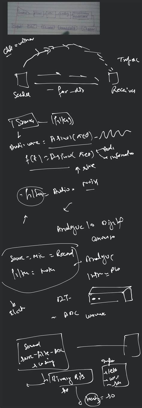 Source Filter →adc→ Coding → Transmitor Modulator[output Dac Decoder Dem