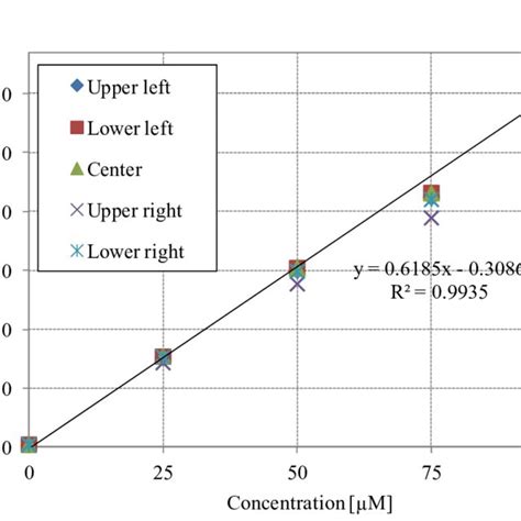 Calibration Curve Between Fluorescent Intensity And Concentration Of