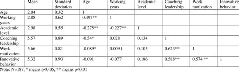 Descriptive Statistical Analysis Table Download Scientific Diagram