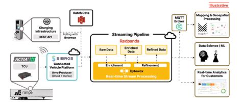 Real Time Data Driving Trucking Electrification Bytewax
