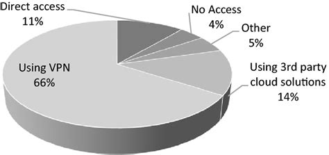 network access management and security download scientific diagram