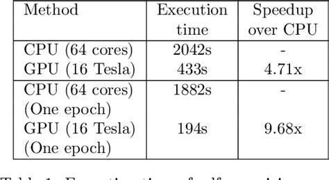 Table 1 From A Gpu Accelerated Algorithm For Self Organizing Maps In A Distributed Environment