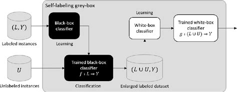 Figure 1 From An Interpretable Semi Supervised Classifier Using Two Different Strategies For