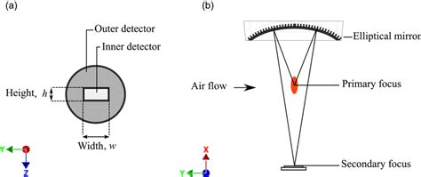 A The Dual Element Detector Consists Of An Inner Rectangular Detector