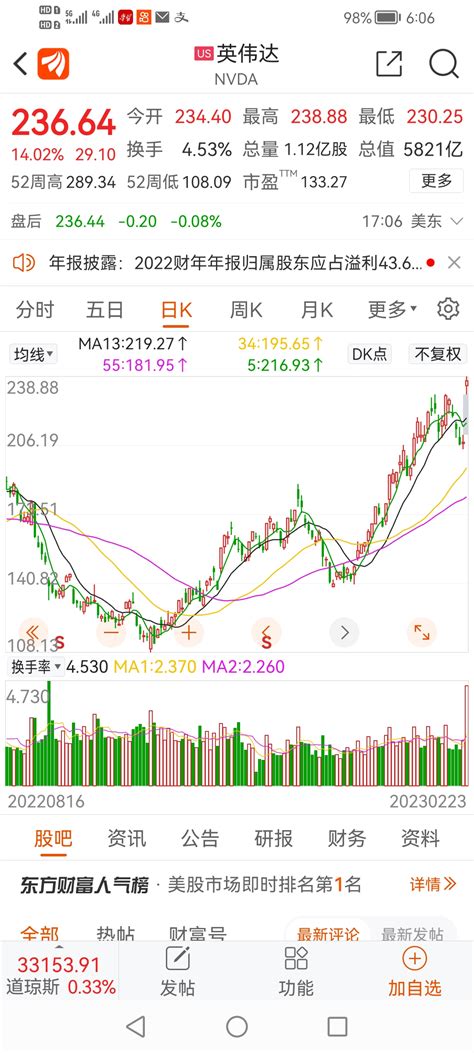 超级重磅北京时间今日凌晨五点，美国半导体龙头英伟达飙升14，股价创一年新高，美财富号东方财富网