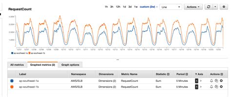 Troubleshooting Unusual Aws Elb 5xx Error