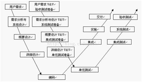 软件测试学习笔记（一）软件测试概述 软件测试与质量保证功能测试学习笔记 csdn博客