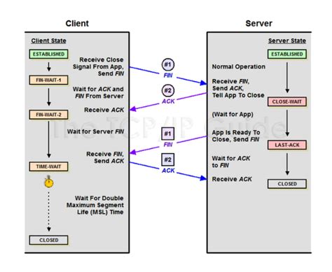 Tcp And Udp