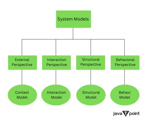 System Models In Software Engineering Tpoint Tech
