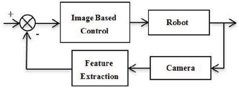 Figure 1 From A Real Time Object Tracking Approach For Mobile Robot Visual Servo Control