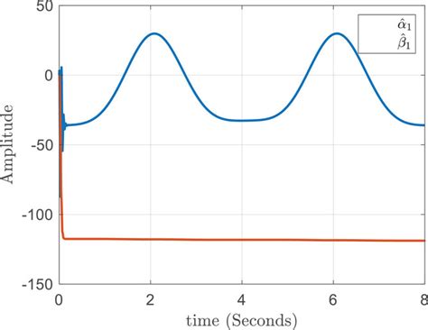 Taylor‐based Adaptive Sliding Mode Control Method For Robot Manipulators Fateh 2023 Iet