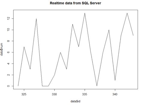Real Time Data Visualization Using R And Data Extracting From Sql Server R Bloggers