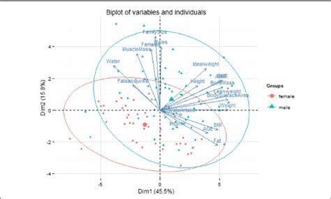 Correlation Of Gender With Other Variables Download Scientific Diagram