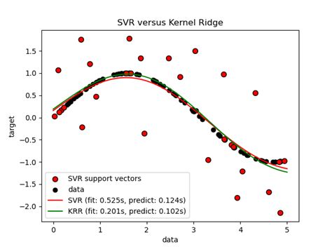 Comparison Of Kernel Ridge Regression And Svr — Scikit Learn 1 7 1