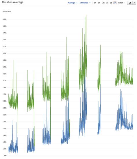 is it normal that lambda functions are getting slower over time if so why is that these are
