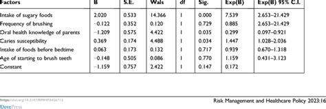 Multi Factor Logistic Regression Analysis Of Ecc Download Scientific